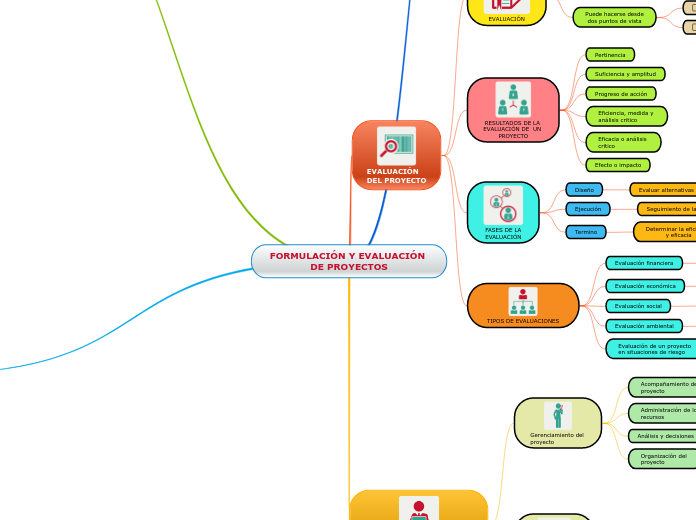 FORMULACIÓN Y EVALUACIÓN DE PROYECTOS - Mind Map